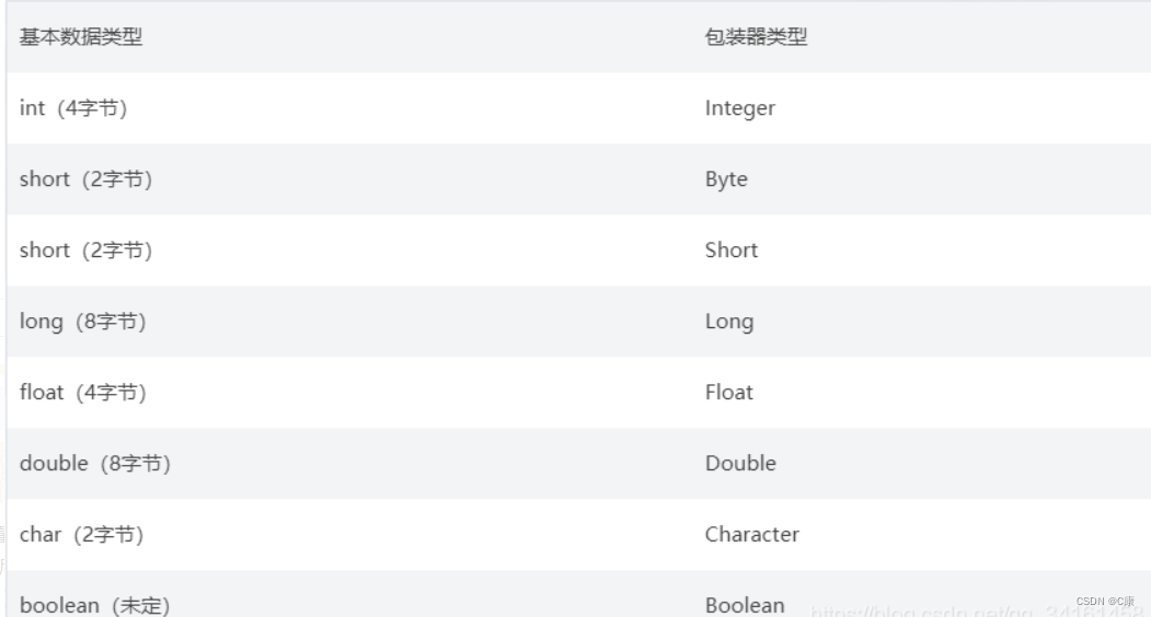 Java装箱拆箱机制 Csdn博客