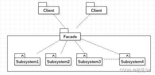 设计模式之外观模式（Facade）_fasfade设计模式-CSDN博客