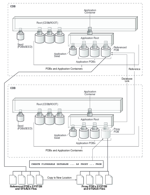 Oracle 19c 可插拔数据库PDB的创建方式_oracle pdb-CSDN博客