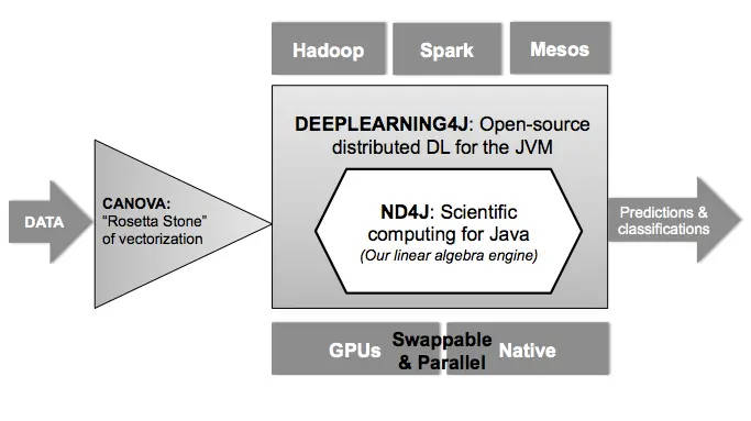 Deeplearning4j【基础 01】初识Java深度学习框架DL4J-CSDN博客