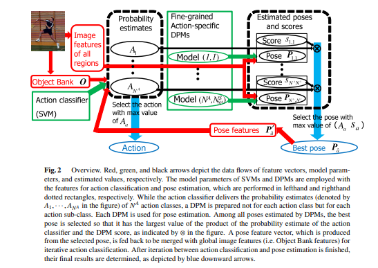 IEICE‘2018 Pose Estimation with Action Classification Using Global-and-Pose Features and Fine ...
