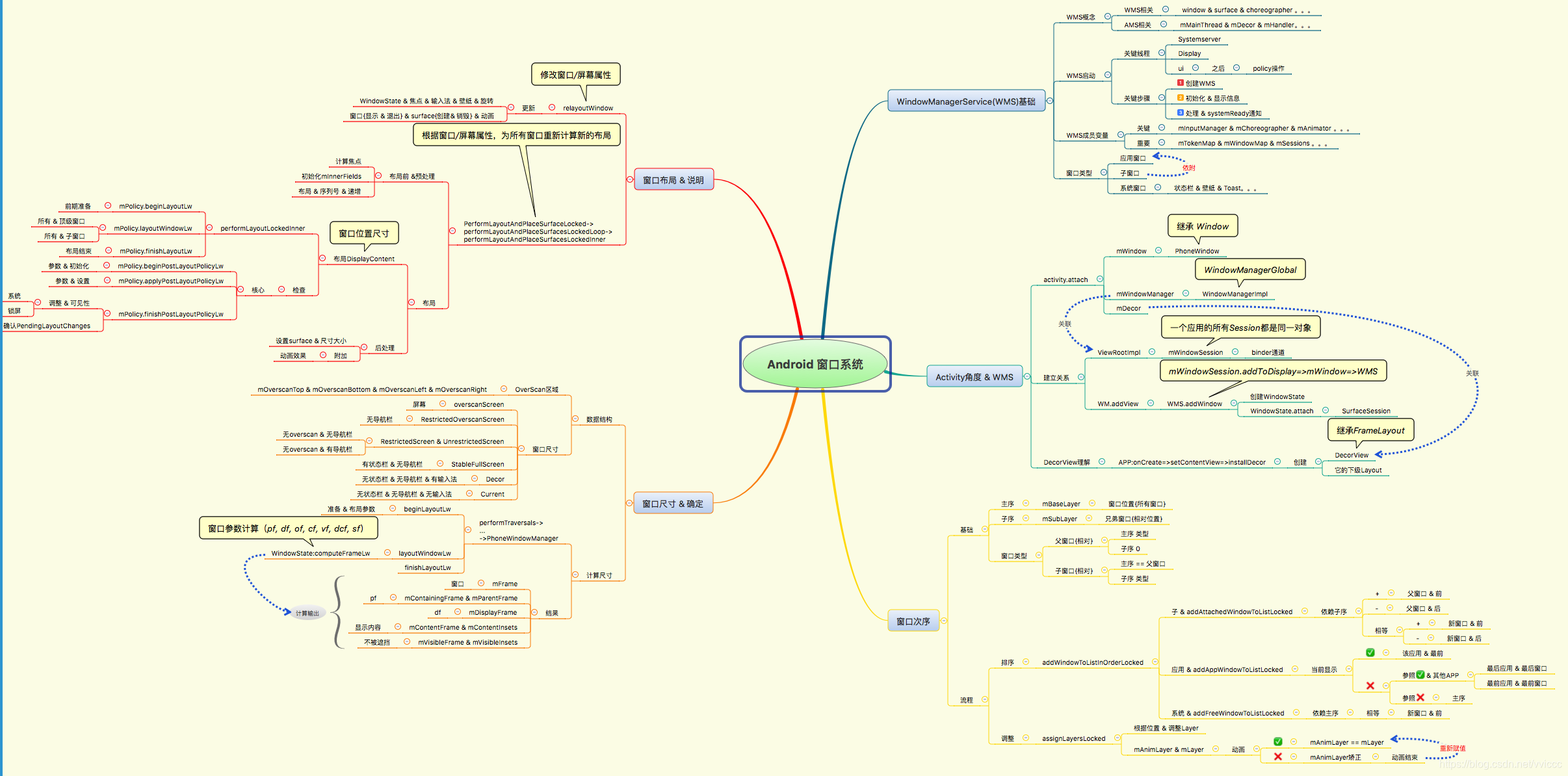 Android Framework 窗口子系统 （05）窗口布局说明_relayoutwindow-CSDN博客