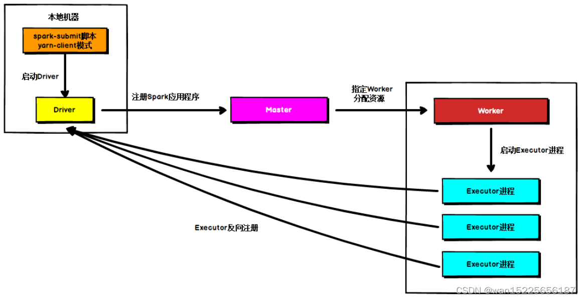 Spark部署与运行机制详解：从Driver到Executor,-CSDN博客