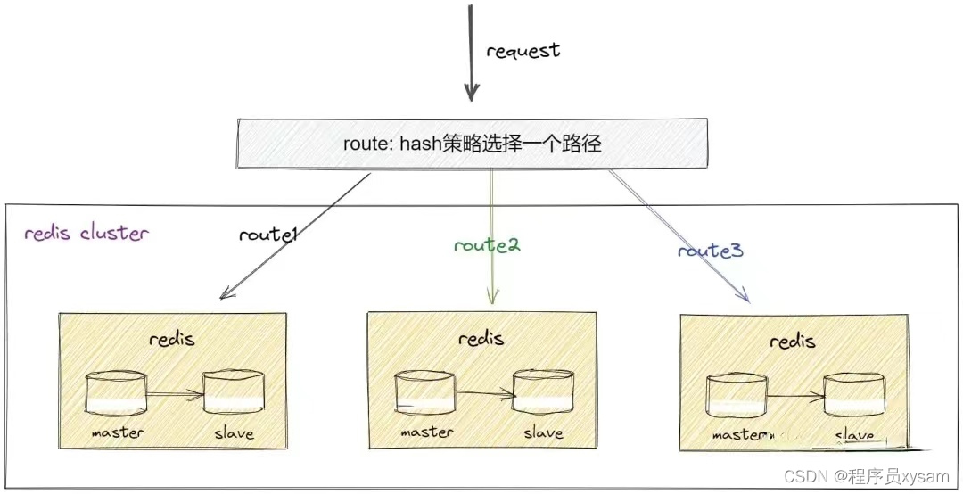 基于MySql,Redis,Mq,ES的高可用方案解析_几个分布式架构图,用到redis,消息队列、mysql-CSDN博客