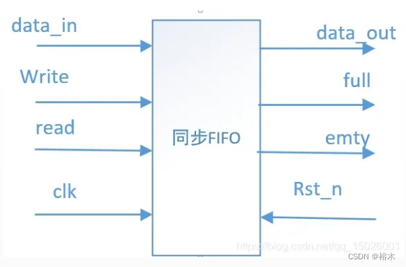 同步fifo的实现(verilog代码及仿真波形)同步fifo Verilog代码 Csdn博客
