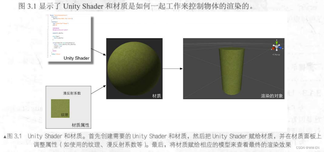 Unity Shader 入门精要 第3章 学习记录_vertex shader 输出 position-CSDN博客