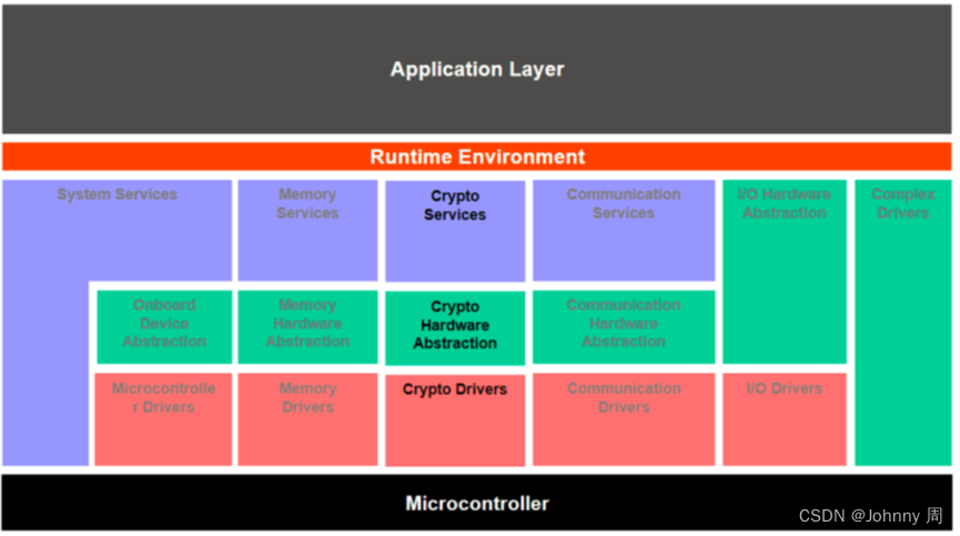 AutoSAR Crypto Stack-CSDN博客