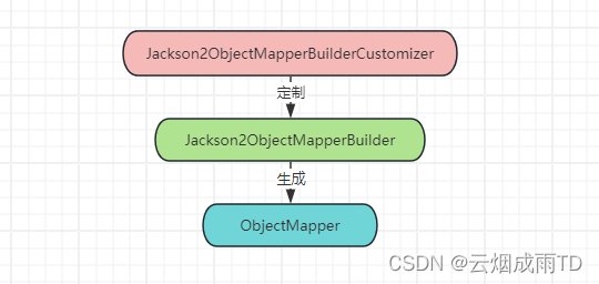 Jackson 2.x 系列【25】Spring Boot 集成之起步依赖、自动配置_jacksonautoconfiguration-CSDN博客