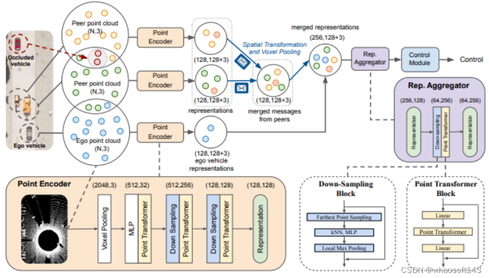 端到端自动驾驶合集_multi-modal fusion transformer for end-to-end auto-CSDN博客
