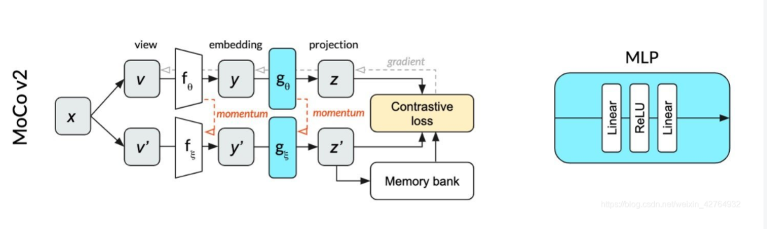 论文阅读：CVPR2020 | MOCOV2:Improved Baselines with Momentum Contrastive Learning_moco v2框架详细介绍-CSDN博客