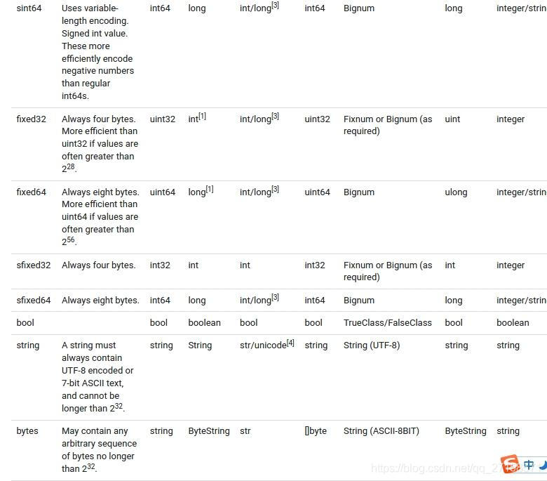 Ubuntu下使用Protocol Buffer(简写：protobuf) （1.简介）_ubuntu protocol-CSDN博客