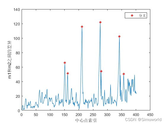【Radon变换】基于Radon变换的视网膜血管跟踪和直径估计matlab仿真-CSDN博客