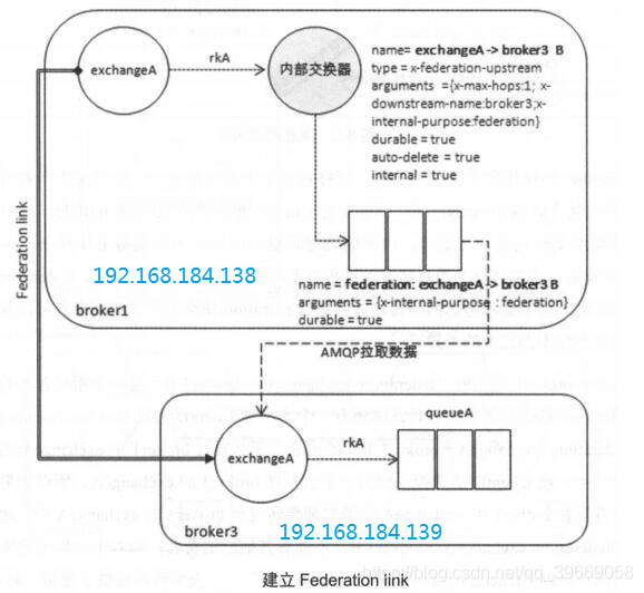 RabbitMQ的Federation和Shovel的使用_rabbitmq shovels-CSDN博客