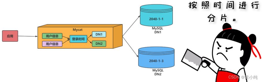 Mycat【Mycat高可用（安装配置HAProxy、安装配置Keepalived）】(八)-全面详解（学习总结---从入门到深化）-CSDN博客