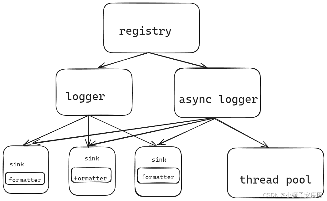 异步日志方案——spdlog_spdlog 异步日志-CSDN博客