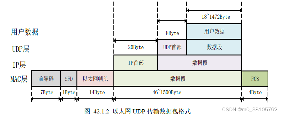 UDP协议及verilog实现——（二）协议解读_verilog udp协议-CSDN博客