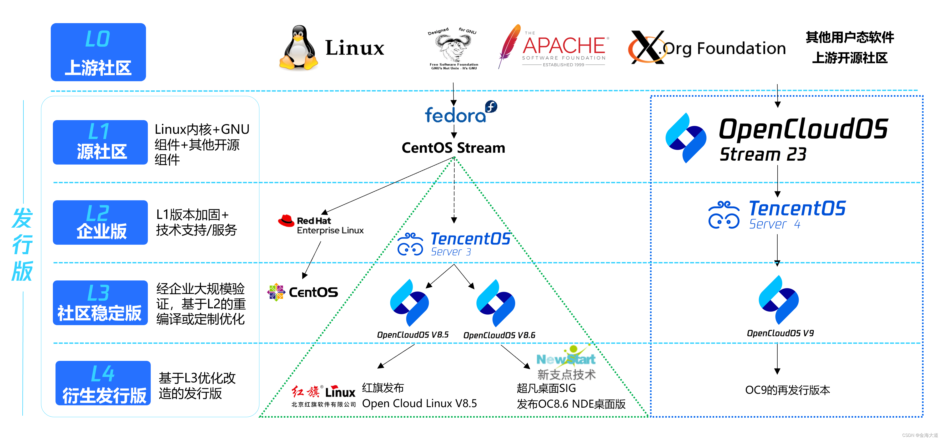 Centos 安可替代 国产 开源操作系统 Anolis、tencentos、openeuler Csdn博客