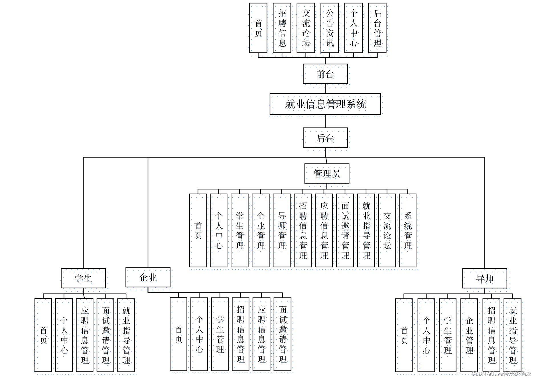 【java毕业设计】基于springbootvue的就业信息管理系统 Csdn博客 1271