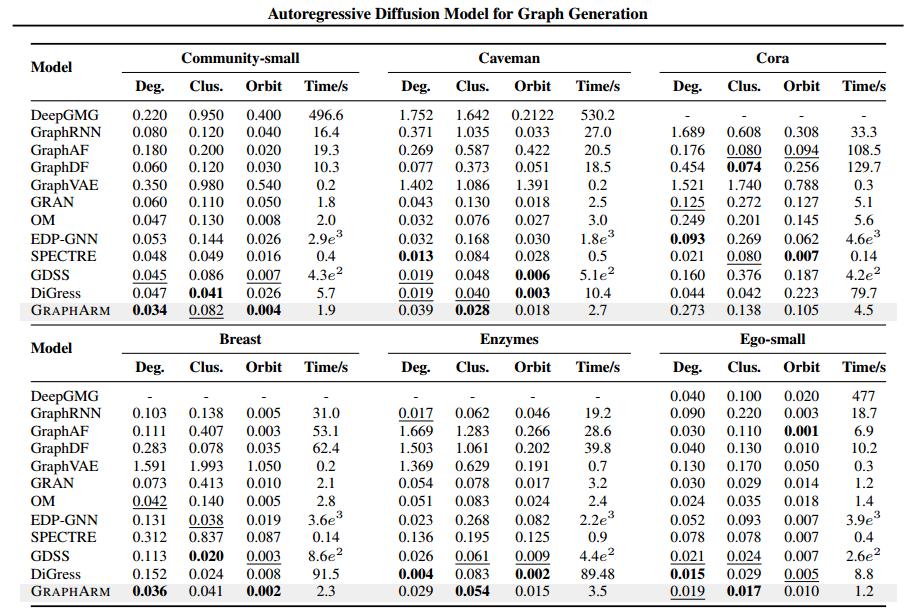 用于图生成的自回归扩散模型 笔记_autoregressive diffusion model for graph generatio-CSDN博客
