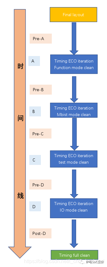 芯片设计中的ECO是什么？_芯片eco-CSDN博客