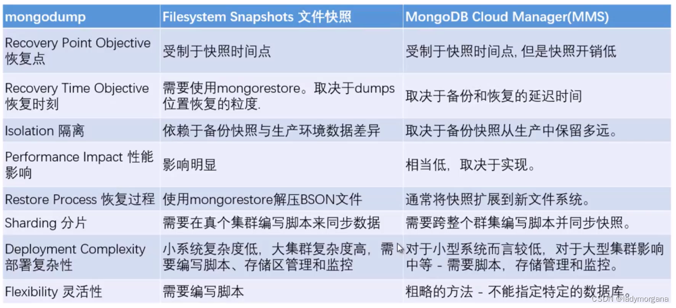 【dba课程 笔记】第 4 章：mongodb数据库管理备份mongodb备份 Csdn博客