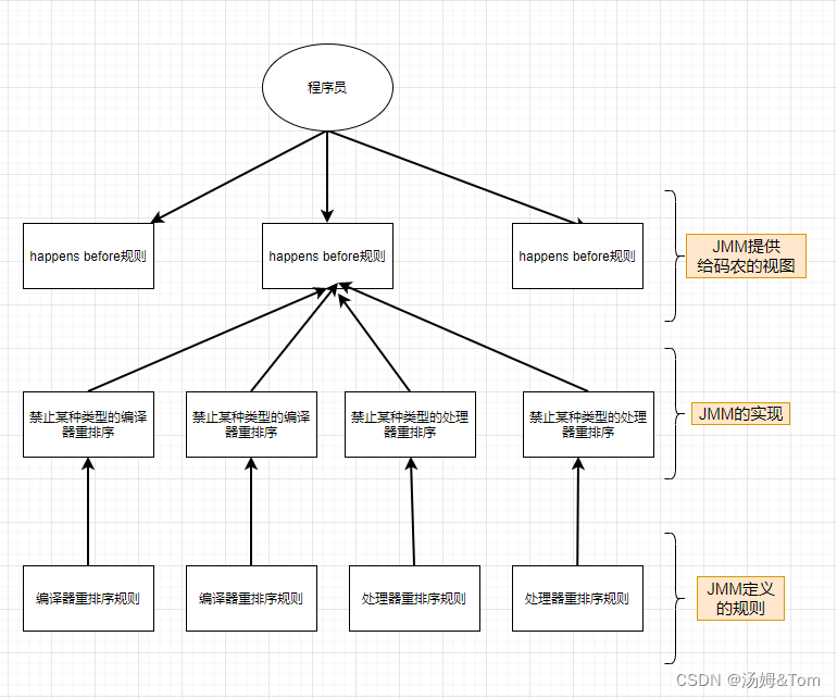 JUC并发编程 04——Java内存模型之JMM_java内存模型指令-CSDN博客