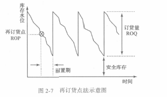 库存优化中再订货点ROP（目标库存）-CSDN博客