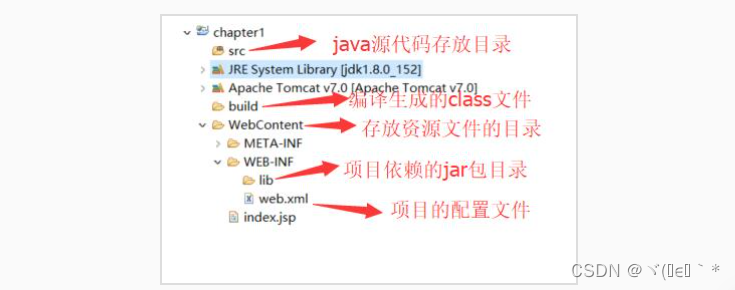 Educoder/头歌JAVA——JavaWeb：JSP入门_第1关:搭建你的第一个web服务器-CSDN博客