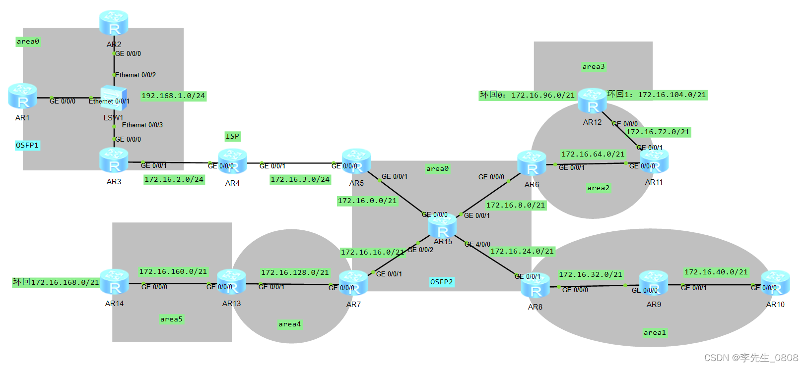 HCIP-OSPF实验_lsw2改成路由器 1.使用三种解决ospf不规则区域的方法2.5678加上换的路由器使用mgr-CSDN博客
