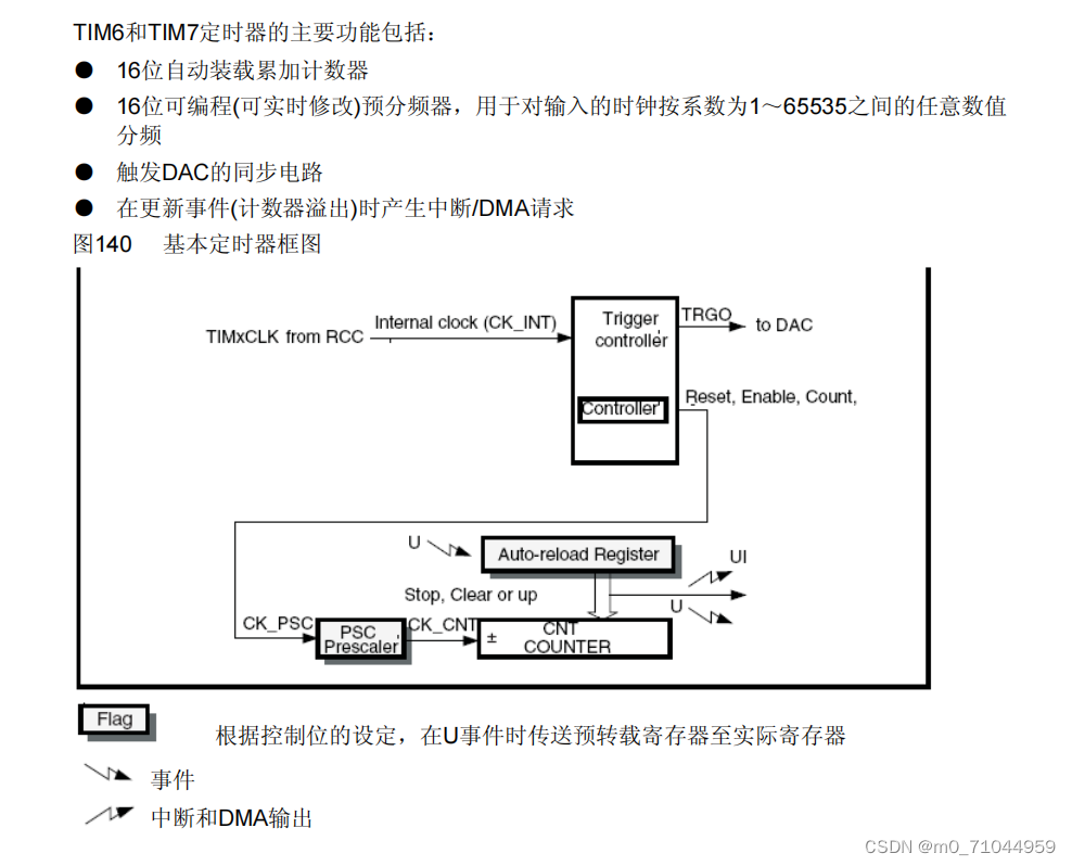STM32学习---TIM中断_stm32中断tim-CSDN博客