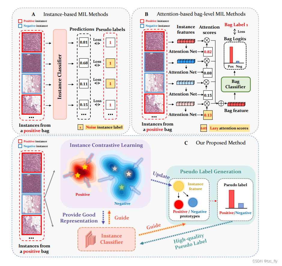 从Instance classifier重新思考多实例学习_wsi分类-CSDN博客