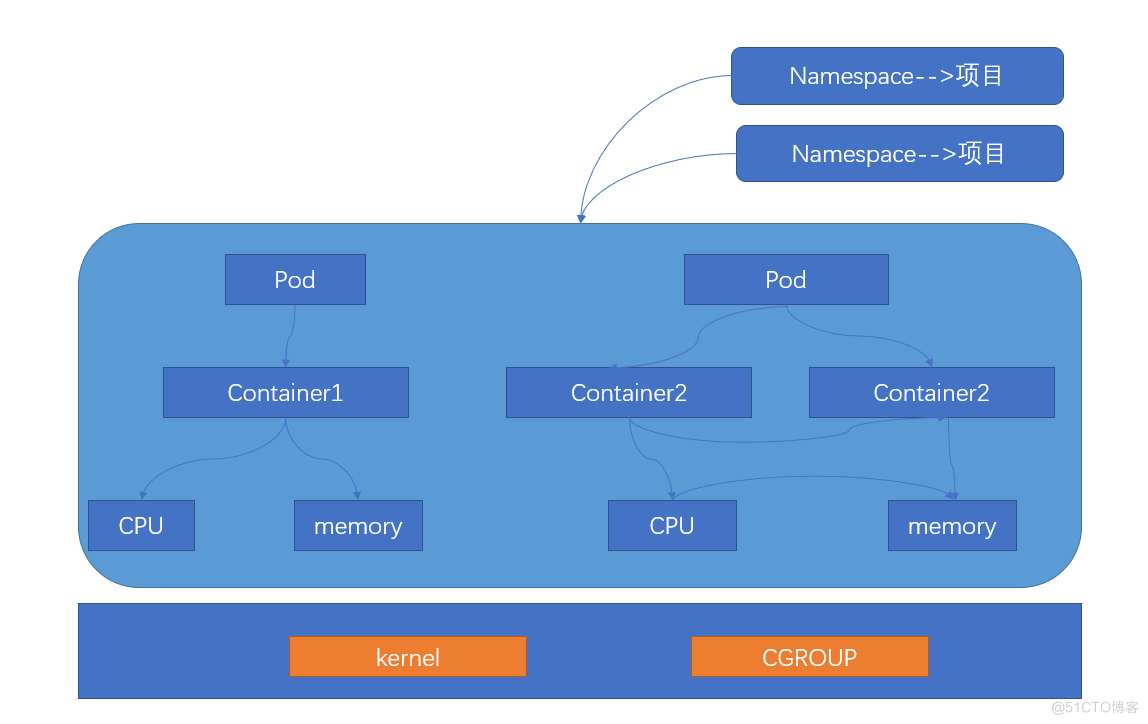 Linux Control Groups (cgroups)-CSDN博客