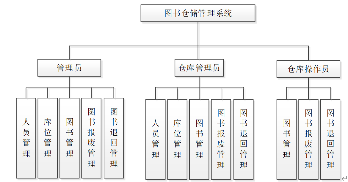 16图书仓储管理系统基于ssm框架jsp Mysqljavabs框架设计与实现可运行源码数据库设计文档lw基于ssm框架、java、mysql数据库与jsp技术的仓库