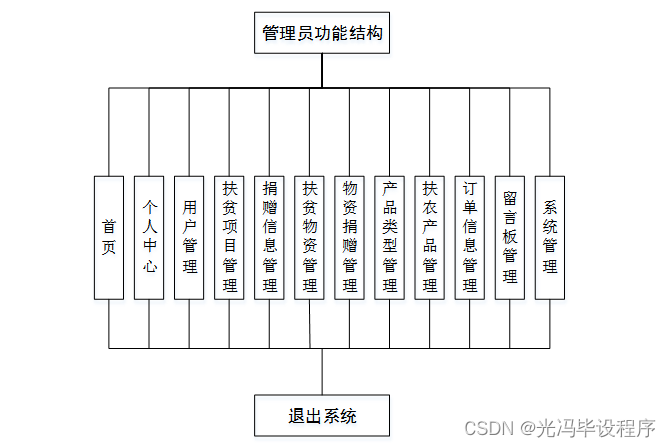 java/php/net/python基于javaweb的扶贫产品物资管理平台【2024年毕设】-CSDN博客