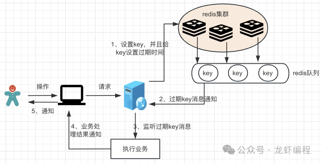 Redis实现延迟队列的方案总结java Redis 延迟队列 Csdn博客