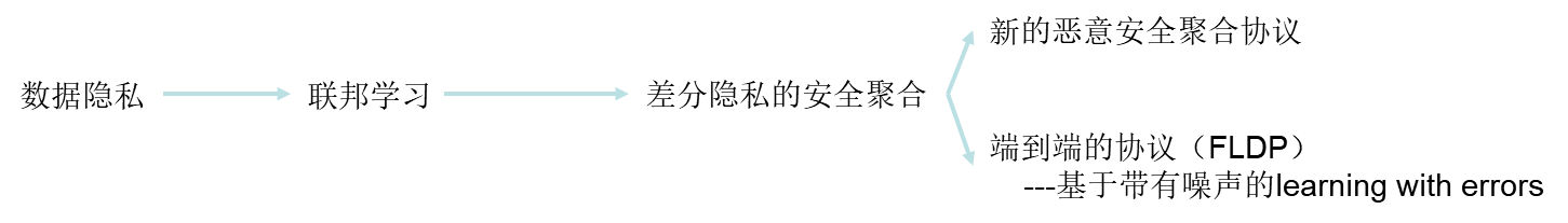 Efficient Differentially Private Secure Aggregation for Federated Learning via Hardness of ...