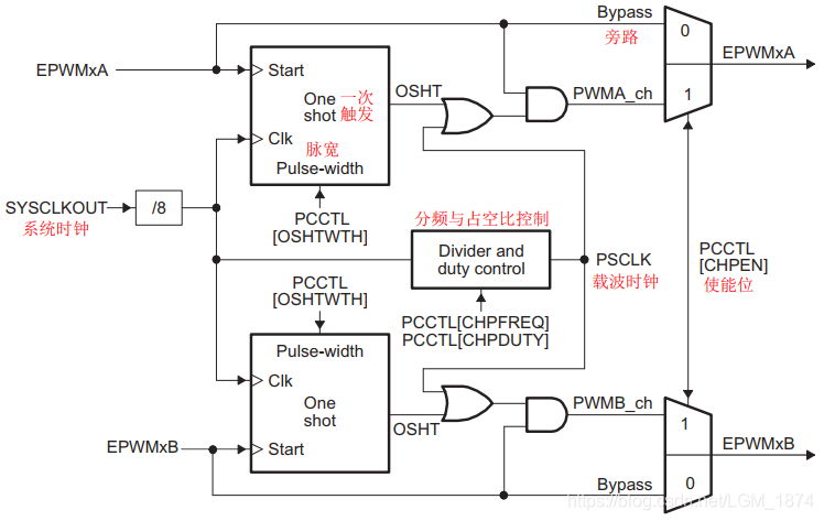 DSP TMF320F2803x 增强型脉宽调制器（ePWM）模块_dsp2803 event trigger-CSDN博客