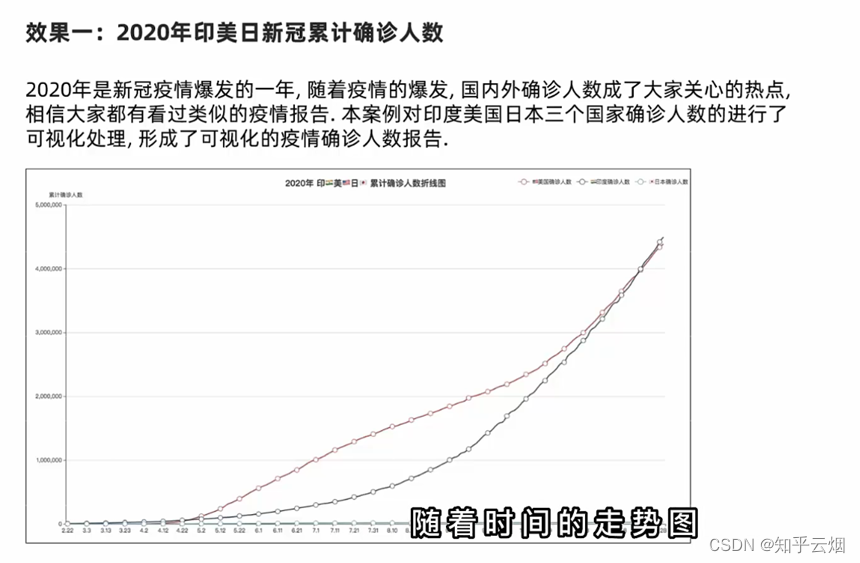 第一阶段 第十章 Python基础的综合案例(数据可视化 折线图可视化)python数据可视化综合案例学习折线图、柱状图 Csdn博客