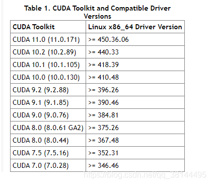 CUDA driver version insufficient for CUDA runtime cuda驱动版本和cuda运行版本不匹配_查看cuda runtime版本-CSDN博客
