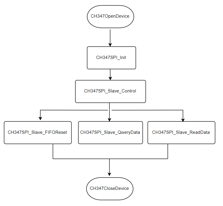 Linux系统CH347应用—SPI编程与应用_ch347 spi-CSDN博客