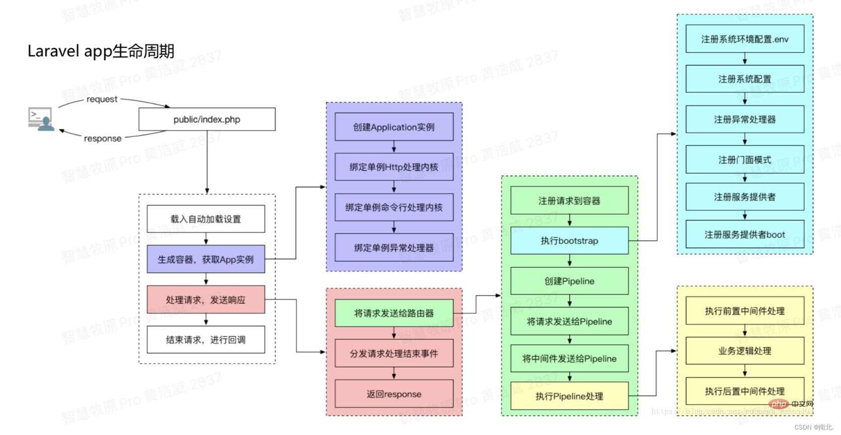 laravel源码分析_laravel 源码-CSDN博客