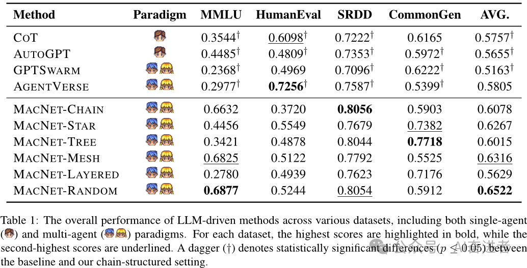 Agent存在涌现么？Scaling LLM-based Multi-Agent Collaboration浅析（MACNET）_multi agent scaling law-CSDN博客