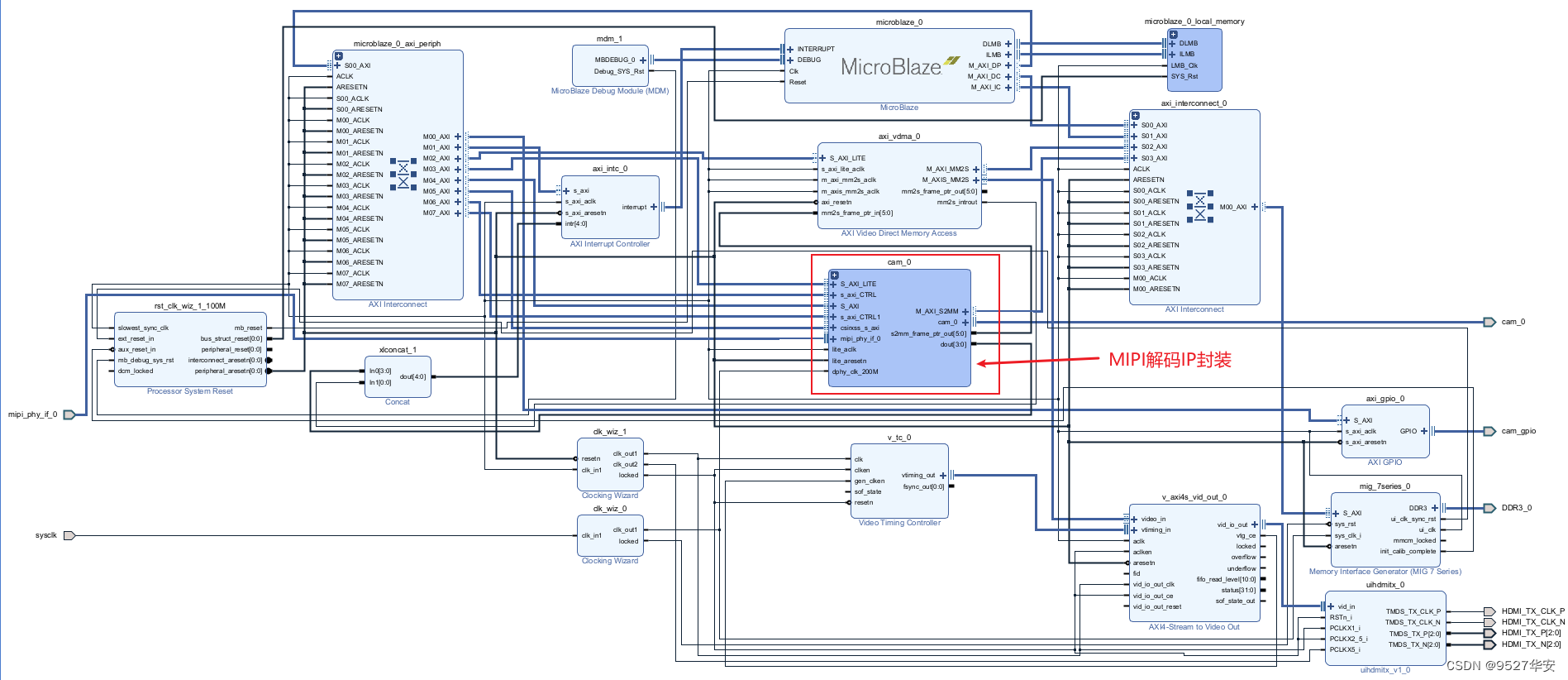 Fpga解码mipi视频:xilinx Artix7 100t低端fpga,基于mipi Csi 2 Rx Subsystem架构实现,提供工程源码和技术支持fpga Mipi Csdn博客