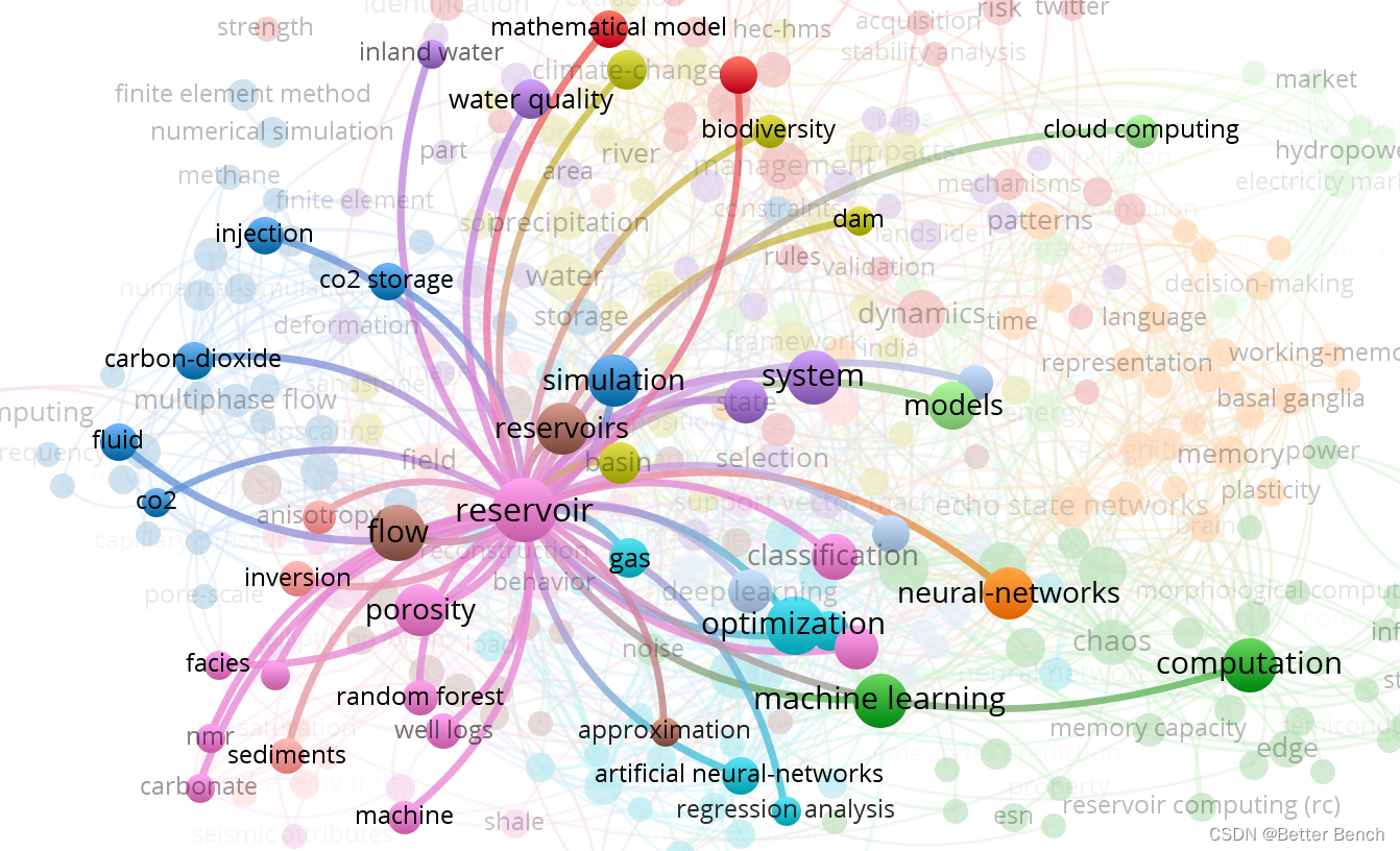 【VOSViewer】储层计算(Reservoir computing)的发展现状、研究热点、研究方向分析-CSDN博客