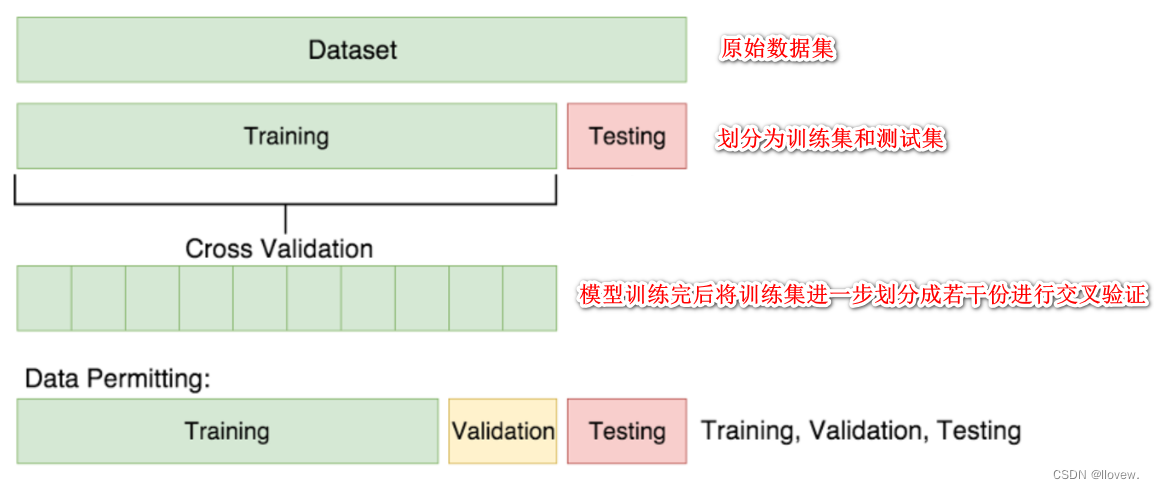 模型评估方法_sgdclassifier 参数-CSDN博客