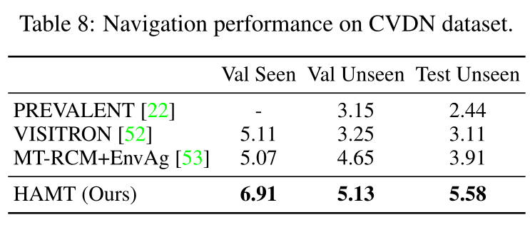【VLN阅读报告8：History Aware Multimodal Transformer for Vision-and-Language Navigation】-CSDN博客
