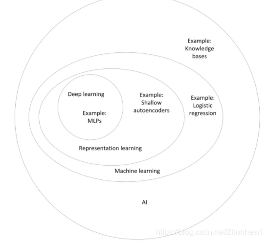 机器学习与深度学习 知识小记_bobyqa-CSDN博客