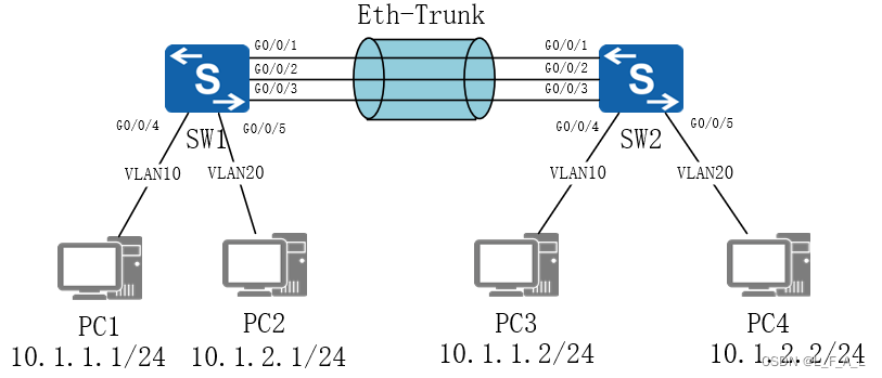 链路聚合(Link Aggregation)-CSDN博客