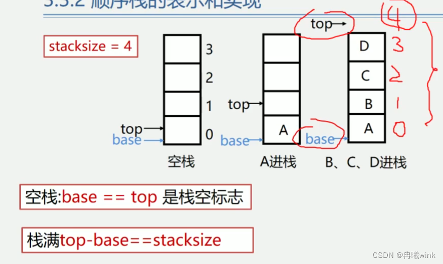数据结构：栈和队列_status push(sqstack &s,selemtype x)-CSDN博客