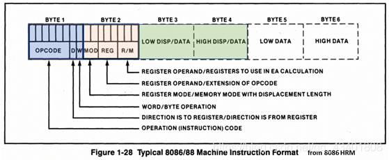 Intel 64/x86_64/IA-32/x86处理器 - 指令格式(6) - 8086/16位指令位移量字节/立即数字节_intelx86指令集双字节-CSDN博客